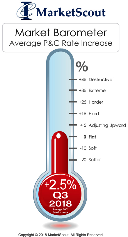 Market Barometers – MarketScout